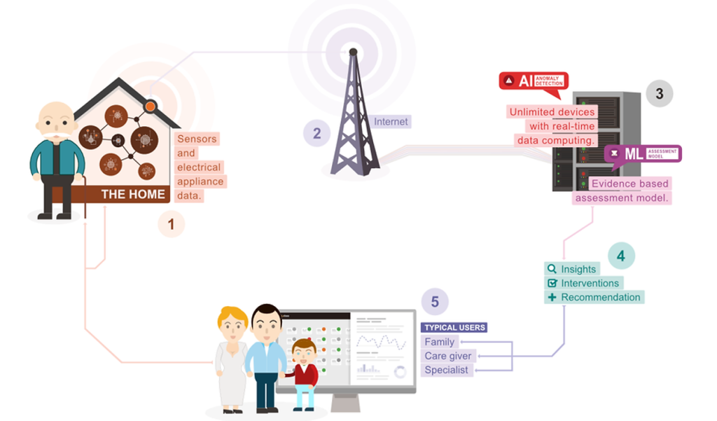 Remote Patient Home Monitoring | MyClinic365